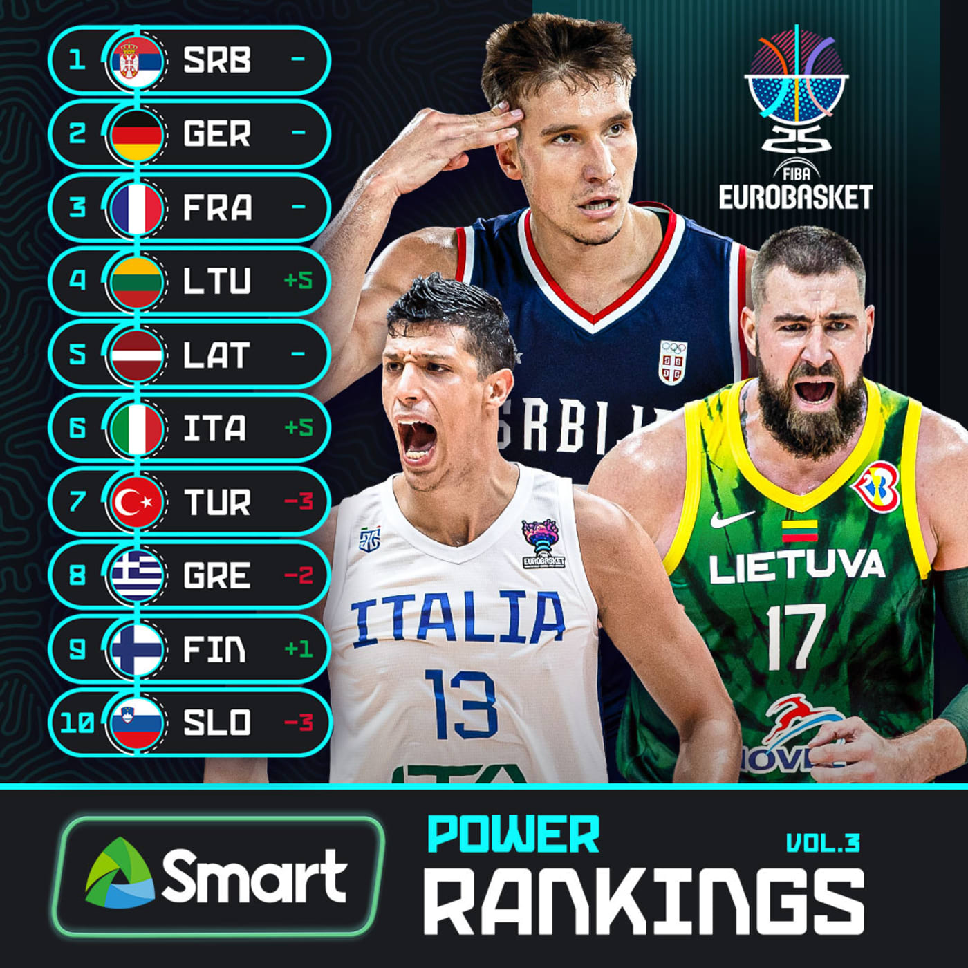 Eurobasket 2025, Power Ranking FIBA: Ancora in vetta la Serbia, entra ...